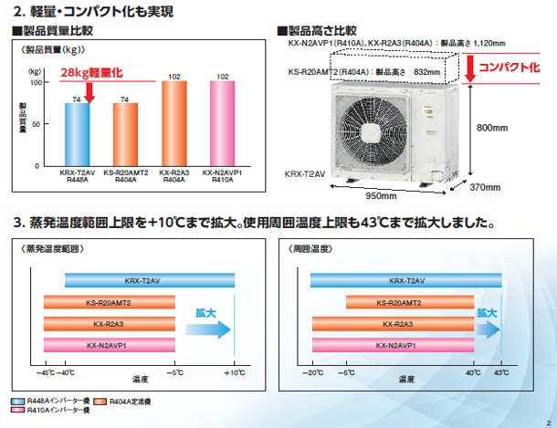 R448A小型冷凍機の特長：日立グローバルライフソリューションズ株式会社