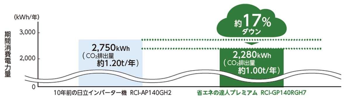 日立 業務用エアコン かべかけ 6馬力 同時トリプル 標準省エネ RPK-GP160RSHG6 2023年｜業務用エアコン取付・修理・販売なら東京業務用エアコンセンター